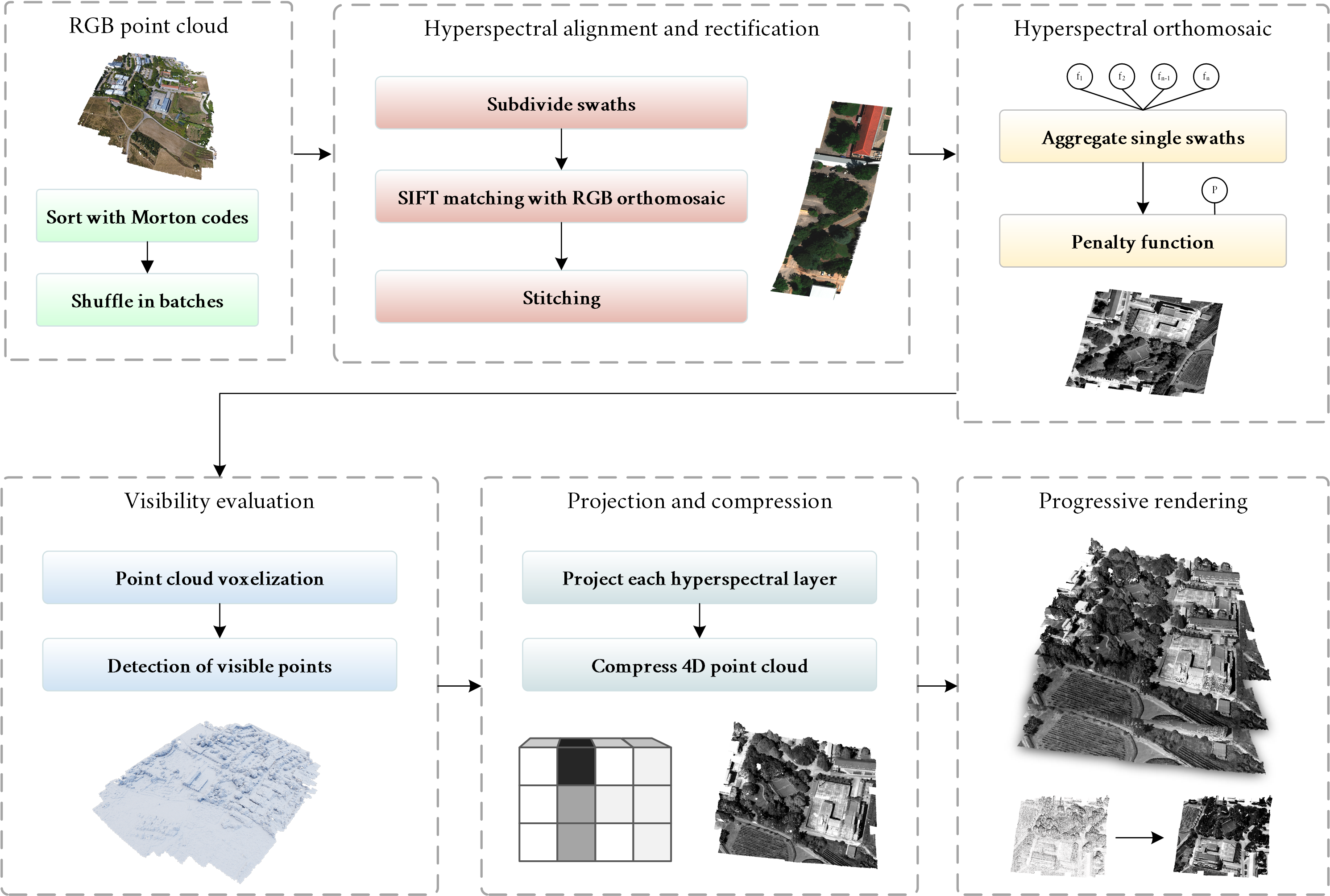 Generation of hyperspectral point clouds: Mapping, compression and ...